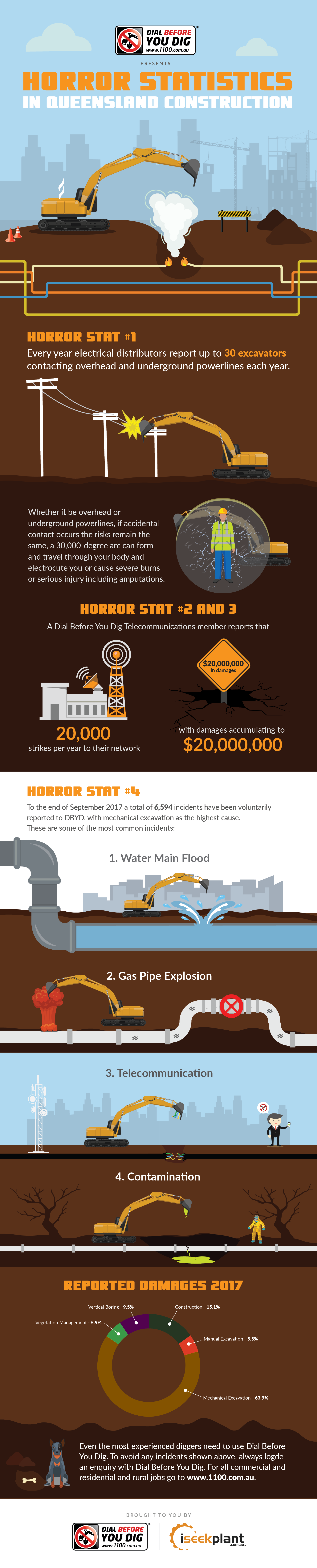 Article : Horror Statistics in Queensland Construction | 1300Locate